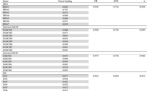 Analysis Of Validity And Reliability