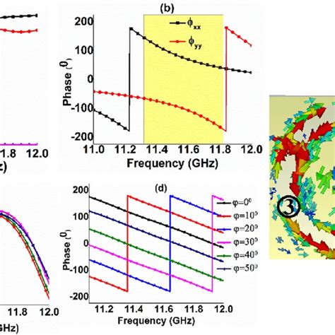 pdf high efficiency geometric phase metasurface with multifold