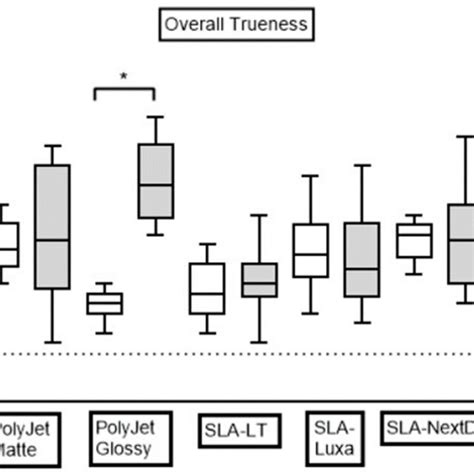 Boxplot Demonstrating Dimensional Accuracy Measurements Pre And Download Scientific Diagram
