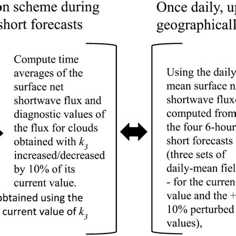 Schematic View Of The Parameter Nudging Procedure During The Da Cycle