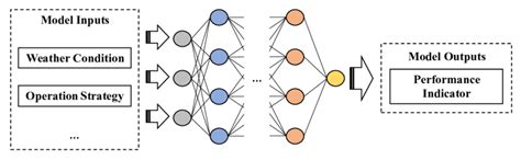 A Data Driven Building Energy Model Structure Neural Network [91