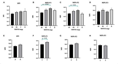 Column Bars Represented Mean Cti Values Of Mmvd Stages Of Spi A