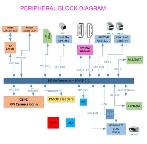 Roadtest Product Review Of Amd Kria Kv260 Review By Digital Pat