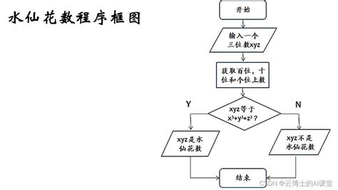 程序框图描述算法csdn 程序框图 Csdn博客