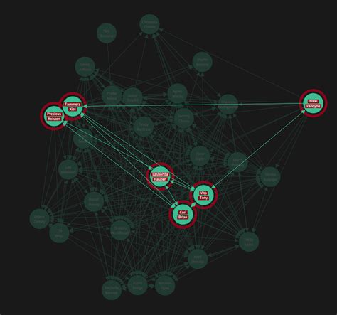 Visual Network Analysis Dashboards That Work Cambridge Intelligence