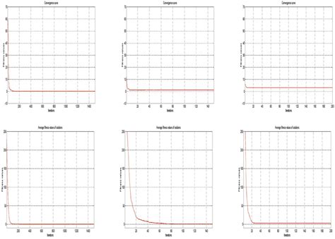 convergence curve and average fitness curve obtained with different