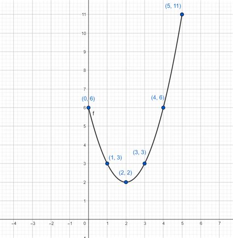For The Following Functions Sketch A Graph And Use It To Sh Quizlet