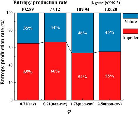 Histogram Of The Percentages Of The Entropy Production Rates In Download Scientific Diagram