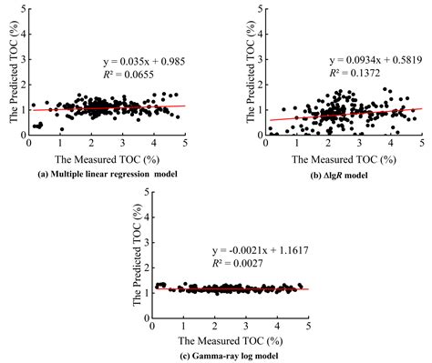 Prediction Of Toc Content In Organic Rich Shale Using Machine Learning