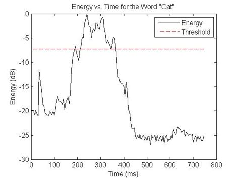 Sound Classification Speak And Sing Syllable Detection By Openstax