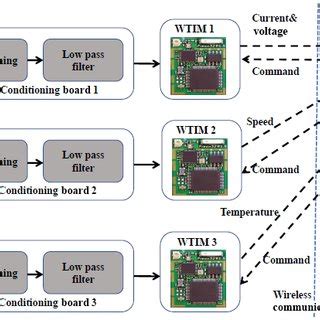 Structure Of The Wireless Sensor System Download Scientific Diagram