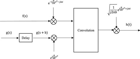 Alternative Representation Of The Canonical Convolution Operator Download Scientific Diagram