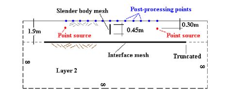 Sketch Of The Analysed Boundary Element Model Download Scientific Diagram