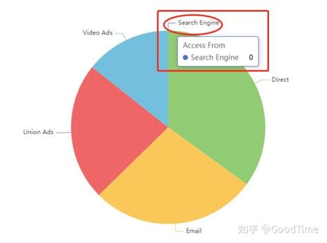 ECharts 饼图切换数据源bug 开始没数据显示 切换或刷新后显示 知乎
