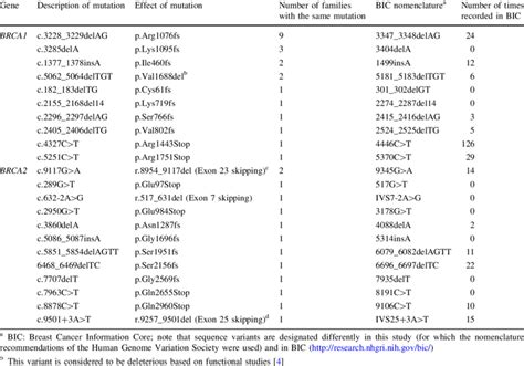 Brca1 And Brca2 Deleterious Mutations In High Risk Families From