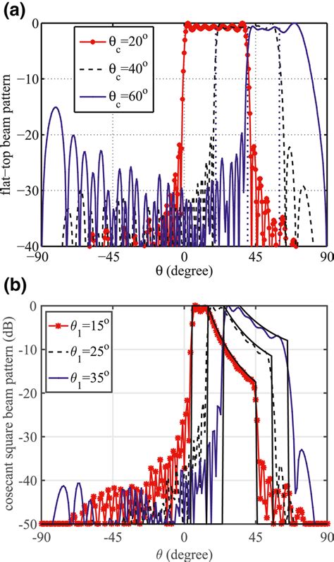 Full‐wave Simulator Data A The Flat‐top Beam Pattern With The Same Download Scientific