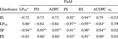Linear Correlation Coefficients For Components Of Resistance To Lentil