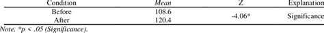 Comparative Hypothesis Test Results Before And After The Implementation