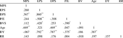 Correlational Analysis Of Variables Download Scientific Diagram