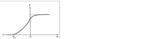 A Current Voltage Graph Download Scientific Diagram
