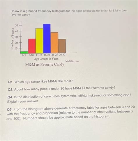Solved Below Is A Grouped Frequency Histogram For The Ages Chegg