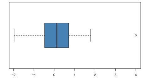 How To Test For Identifying Outliers In R Universe Of Data Science