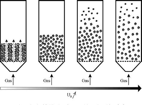 Figure 3 From Fluidization Of Ultrafine Powders Semantic Scholar