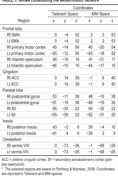 Table 1 From Recovery Of Functional Connectivity Of The Sensorimotor Network After Surgery For