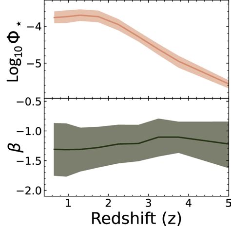 the redshift evolution of Φ å and β the broken power law parameters
