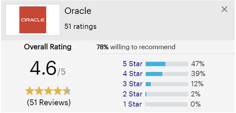 Ifs Versus Oracle Two Kings One Throne