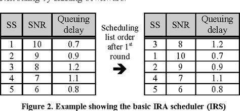 figure 2 from analysis and design of ieee 802 16 uplink scheduling