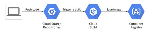 GitHub Logicopslab DevOpsProjectWithGCP A Simple Deployment Of Python Application On GCP