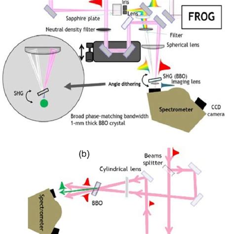 Pdf Cross Correlation Frequency Resolved Optical Gating Of White Light Continuum 500 900 Nm