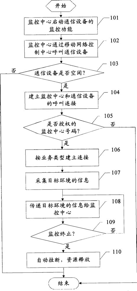 method system and communication device for realizing monitoring