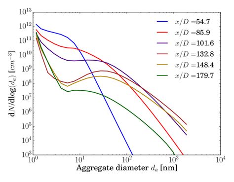 Mean Particle Size Distribution Of Soot Particles At The Centerline For