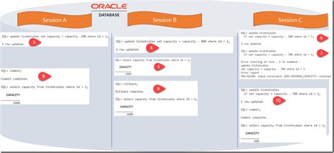 Oracle Database 23cfine Grained Lockinglock Free Reservations
