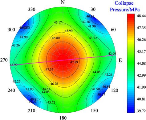 Polar Ch Art Of Collapse Pressure For Homogeneous Isotropic Hypothesis Download Scientific