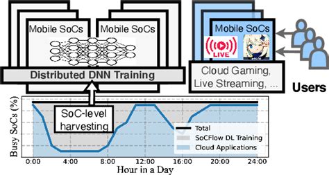 Figure 1 From Socflow Efficient And Scalable Dnn Training On Soc