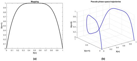 A Mapping And B Pseudo Phase Space Trajectory Fourth Order Quartic Map Download Scientific Diagram
