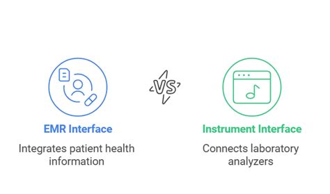 Interfaces Connectivity For The Lab Explained Prolis