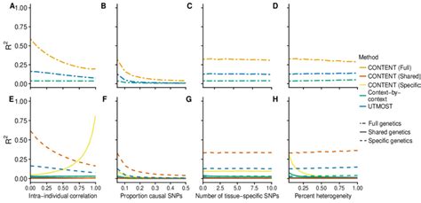 Figure S8 Prediction Accuracy Across Simulated Data 2000 Cis Snps
