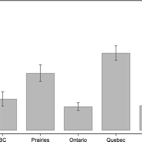 Distribution Of Attitudes Towards Decentralisation Across Regions