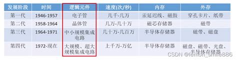 计算机组成原理之计算机系统概述（一） csdn博客