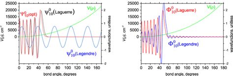 Left Display Legendre Polynomial Based Basis Function ϕ 0 10 And