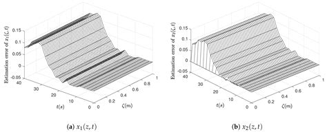 Processes Free Full Text Discrete Time Kalman Filter Design For