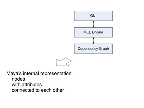 Ppt Mastering Maya Understanding Dependency Graph And Attribute Connections Powerpoint