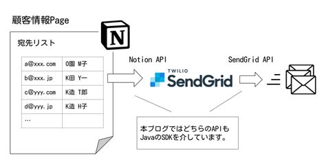 Notionで作った宛先リストにメールを一斉送信する方法（java編） Sendgridブログ