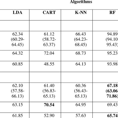 predictive performance of various machine learning algorithms download scientific diagram