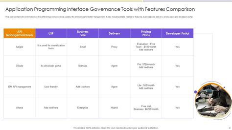 Application Programming Interface Governance Ppt PowerPoint Presentation Complete With Slides
