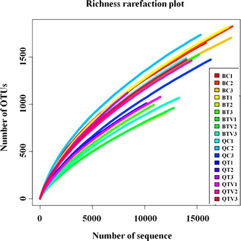 Rarefaction Analysis Of The Different Samples Rarefaction Curves Of Download Scientific